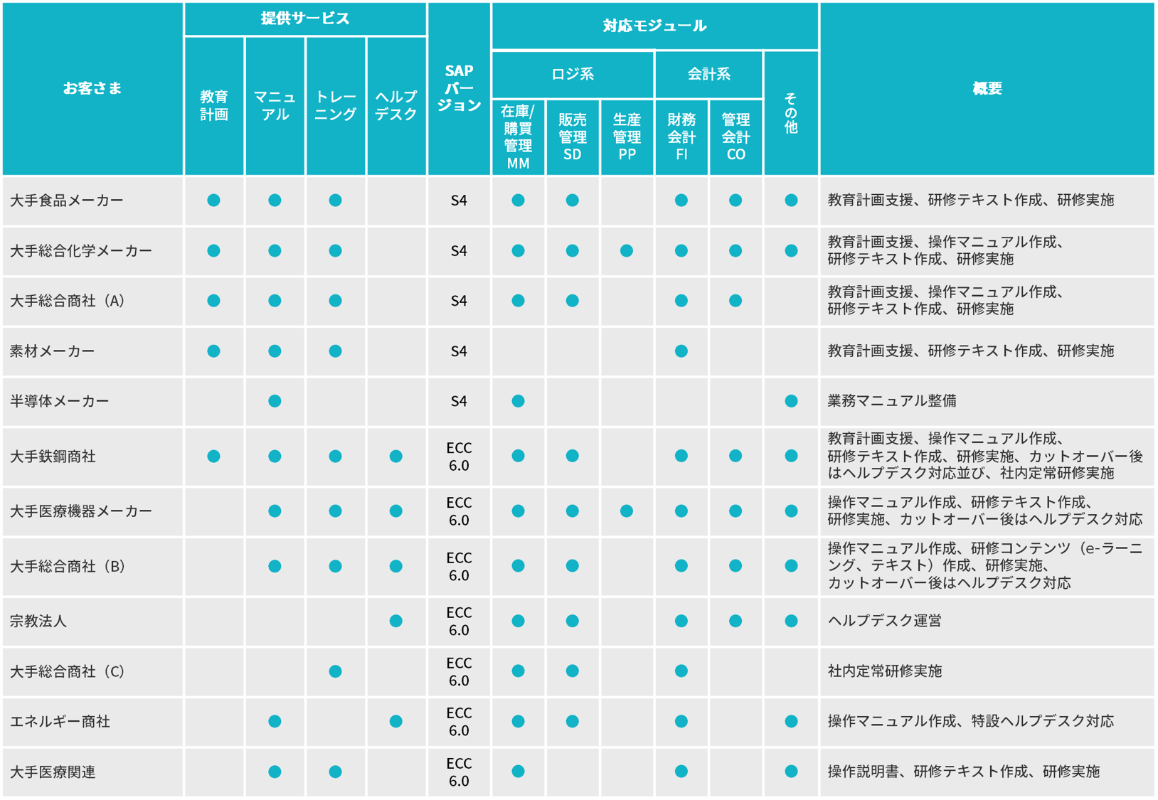 ERP（SAP）ユーザー向け教育支援サービス | 提供サービス | 株式会社マイクロメイツ